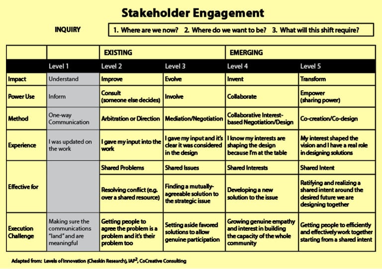 Stakeholder Engagement — Why? What? How? Who? When? – Right to Joy