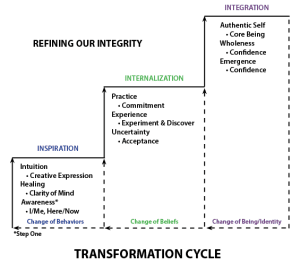 Transformation Cycle – Right to Joy
